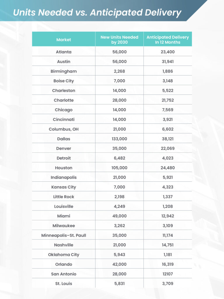 The US Needs To Build 1.9M New Units Needed By 2030 – MMG Real Estate ...