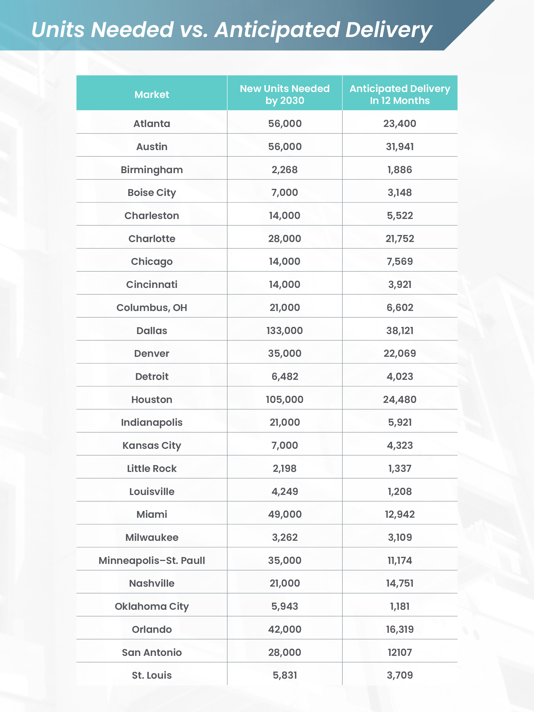 The US Needs To Build 1.9M New Units Needed By 2030 – MMG Real Estate ...